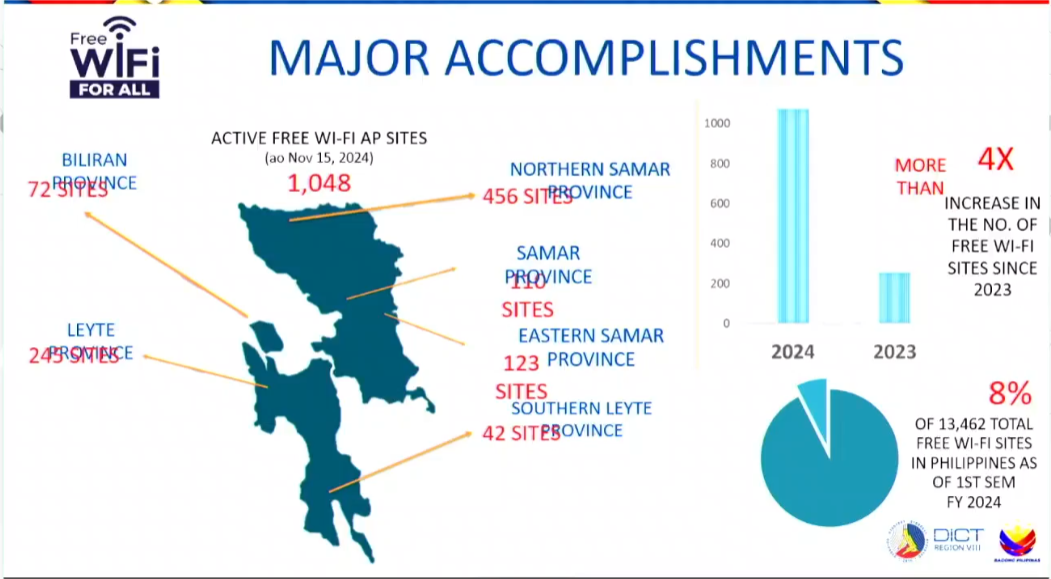DICT CONTINUES TO EXPAND FREE WIFI CONNECTIVITY IN EASTERN VISAYAS