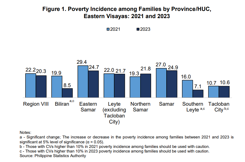 PSA: POVERTY INCIDENCE IN EASTERN VISAYAS DECREASED