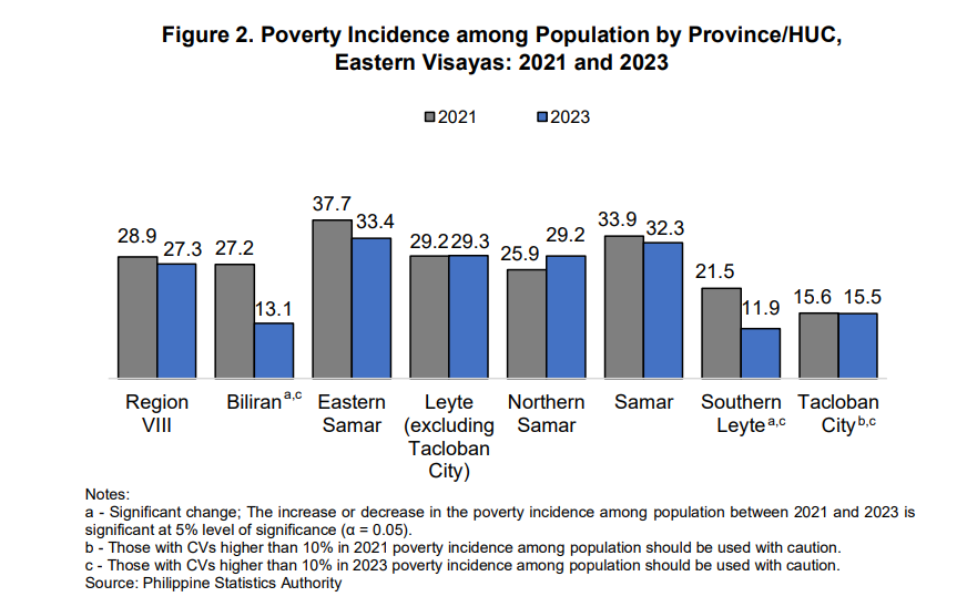 PSA: POVERTY INCIDENCE IN EASTERN VISAYAS DECREASED